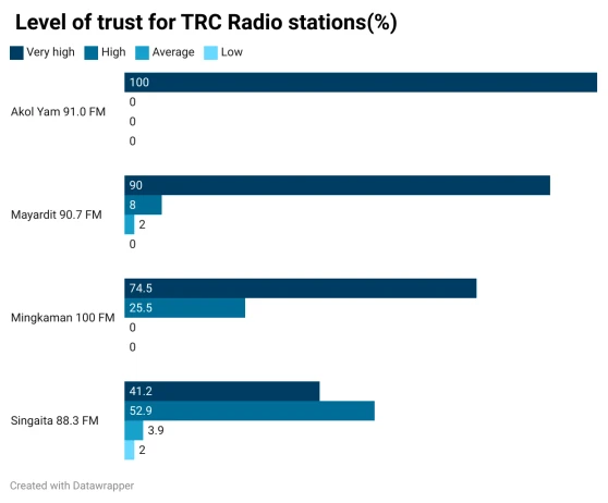 TRC radio stations highly trusted by listeners - The Radio Community